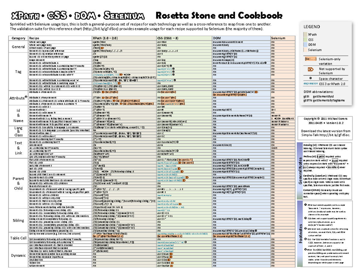 Locators table 1 0 2 - Category Recipe XPath (1 – 2) CSS (CSS1 – 3) DOM ... Locators table 1 0 2 - Category Recipe XPath (1 – 2) CSS (CSS1 – 3) DOM ...