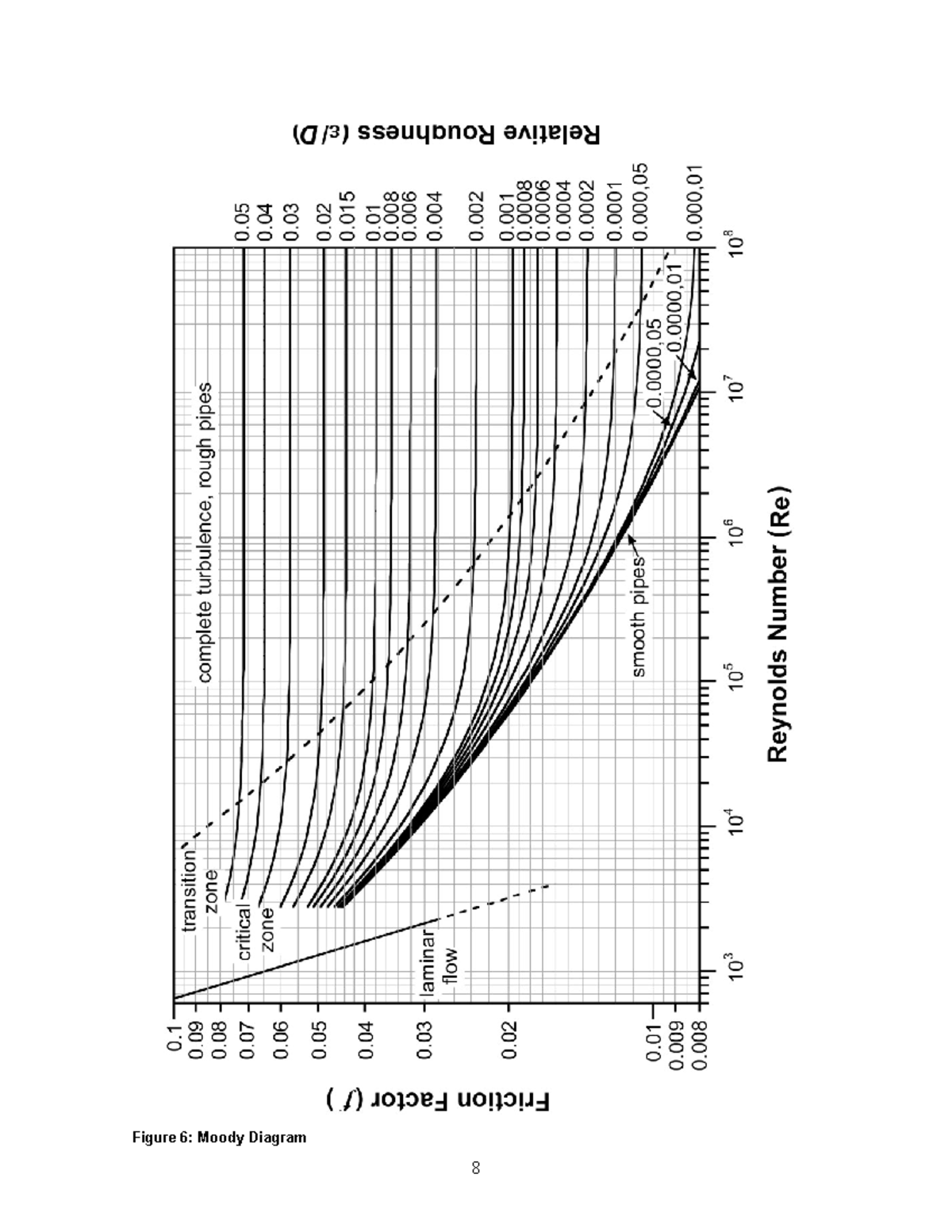 Moody Chart - MECH ENG 3101 - 8 Figure 6: Moody Diagram - Studocu