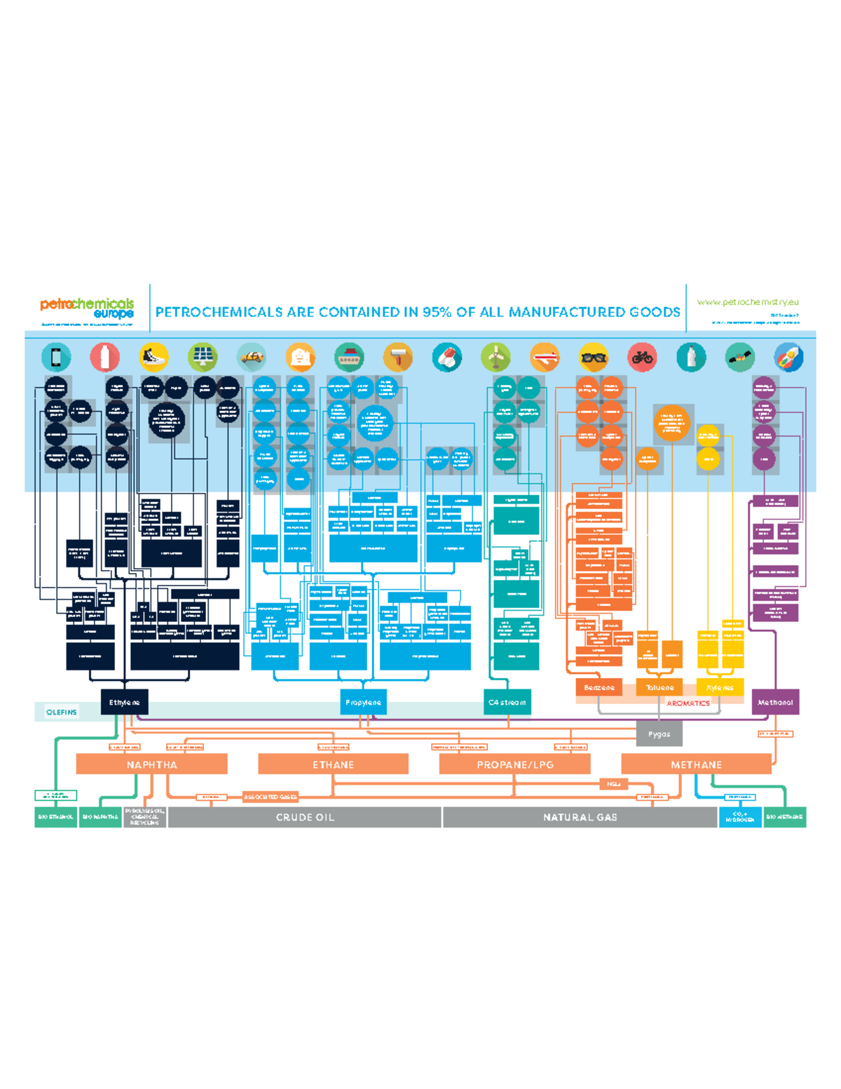 Ethane and Propane Chain - PETROCHEMICALS ARE CONTAINED IN 95% OF ALL ...