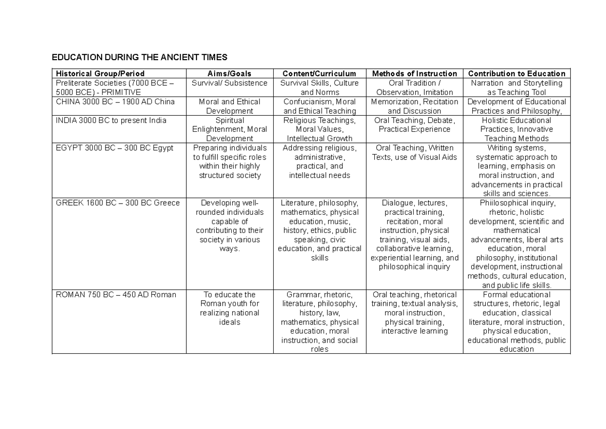 Teaching- Profession- Assignment-1 - EDUCATION DURING THE ANCIENT TIMES ...