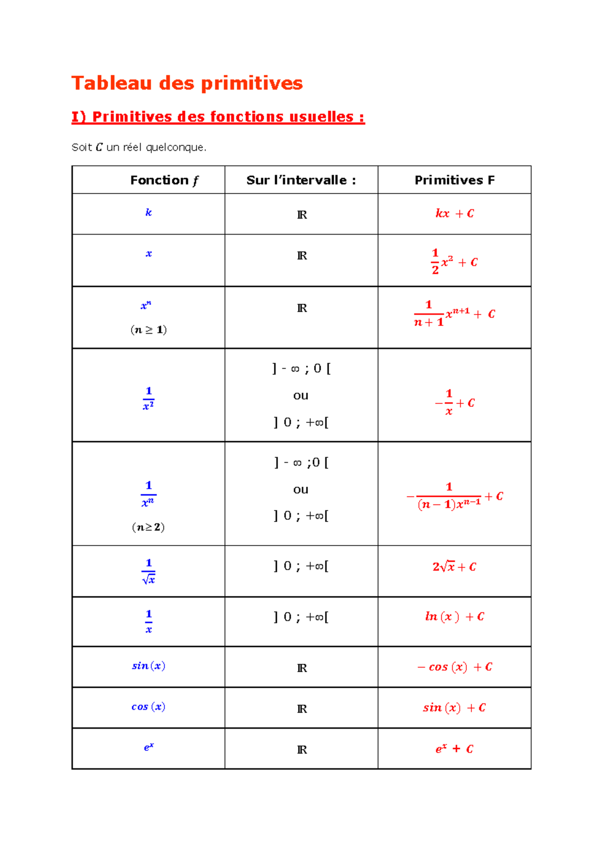 Tableau Primitives - Tableau des primitives I) Primitives des fonctions ...