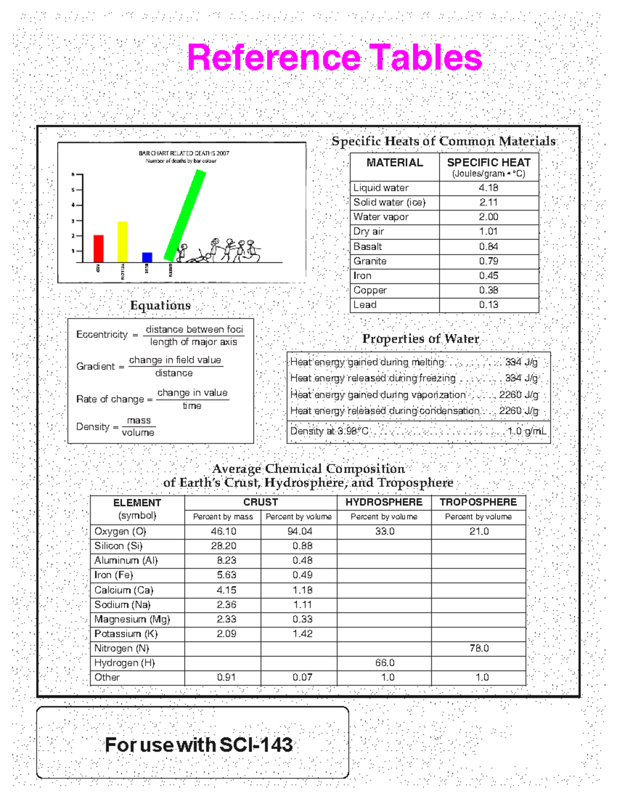 ESRT's (ES) - ESRT - Heat energy gained during melting.......... 334 J ...