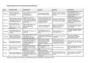 Meilensteine der Entwicklung – Frühkindliche Entwicklung 1 - IU - Studocu