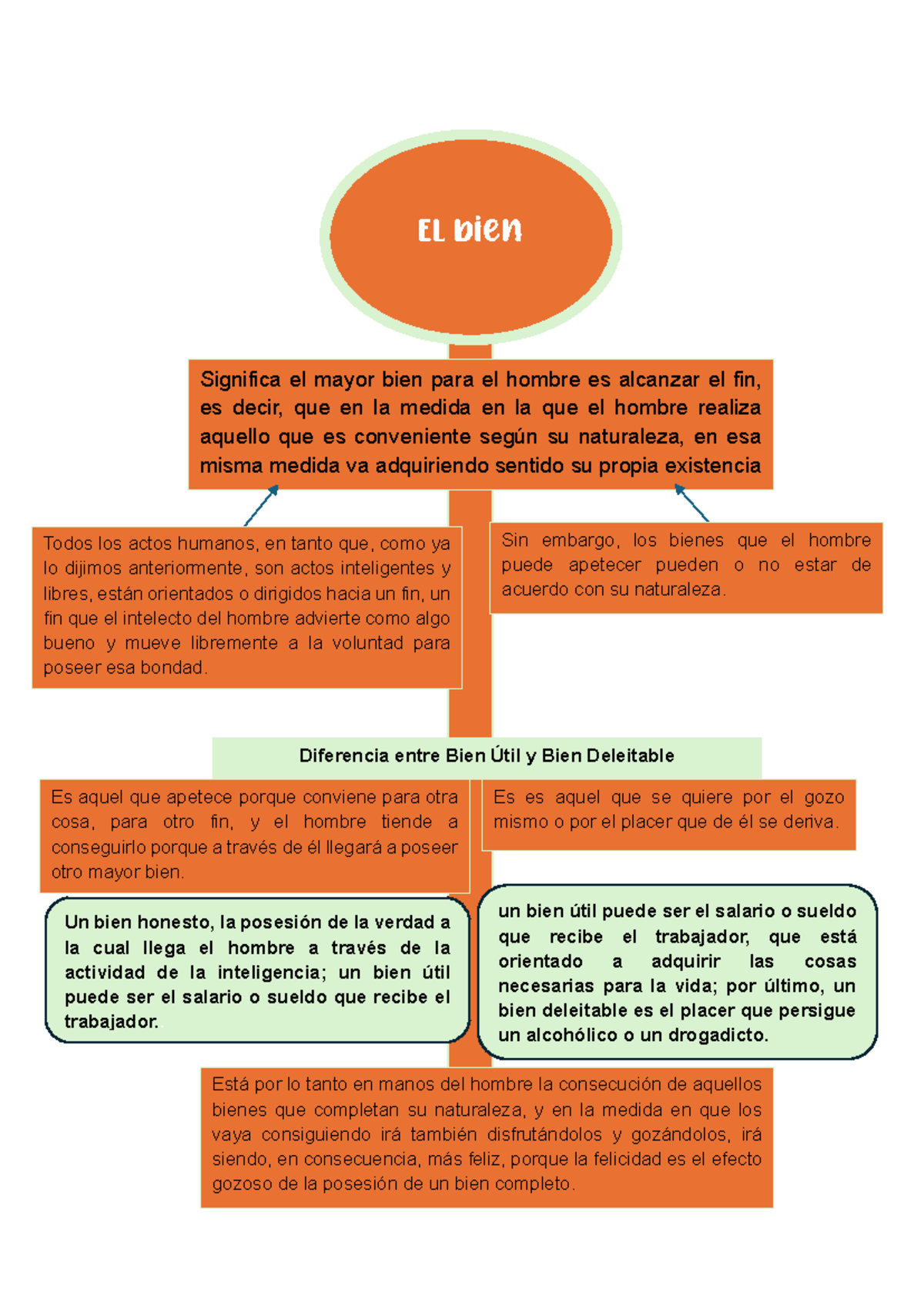 Mapa conceptual el bien y el fin - El bien Significa el mayor bien para ...