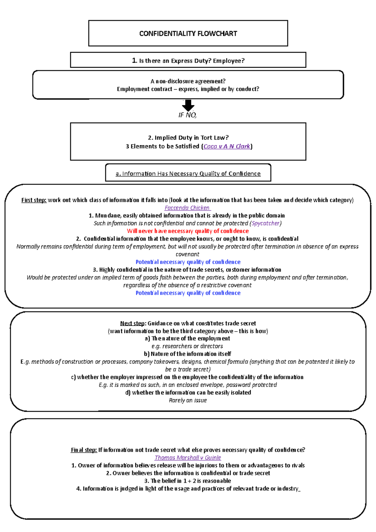 Confidentiality Flowchart - IF NO, 1. Is there an Express Duty ...