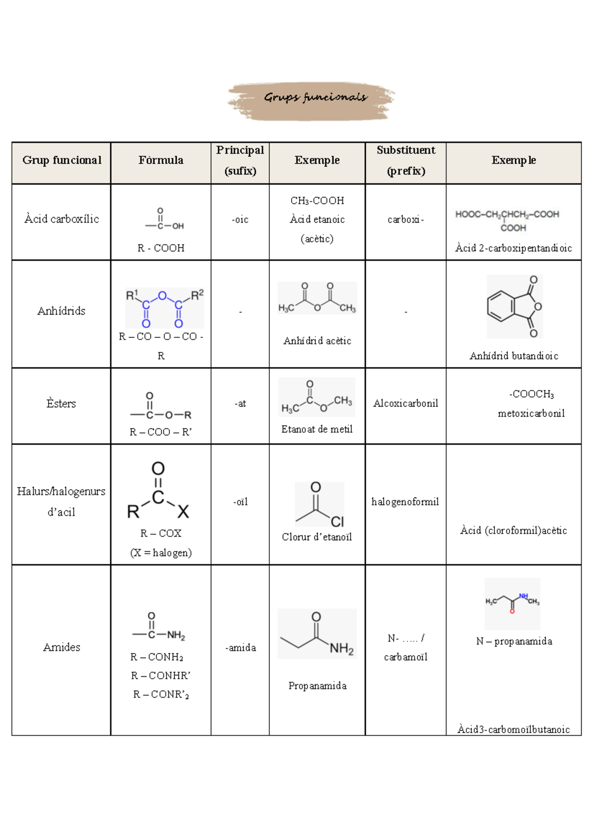 Grups funcionals - Tabla resúmen de los grupos funcionales - Grup funcional Fòrmula Principal ...