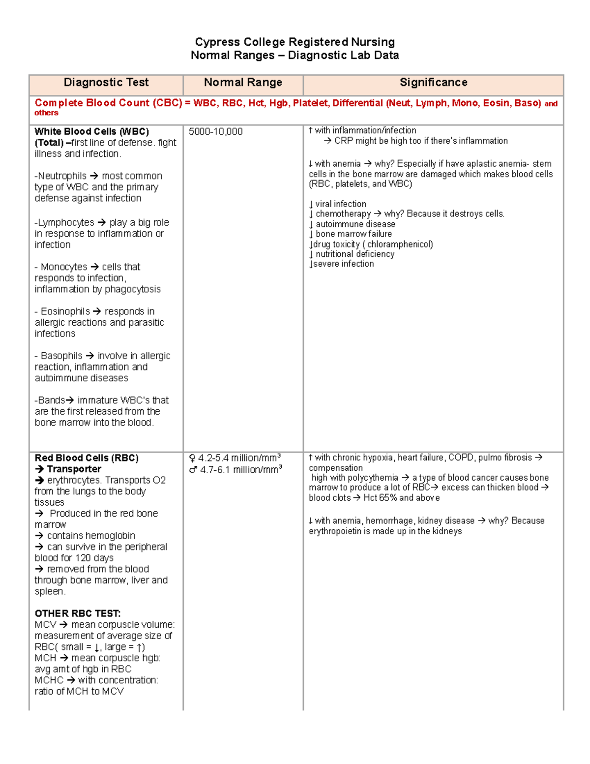 3.1-Lab Data Normals-1 - Cypress College Registered Nursing Normal ...