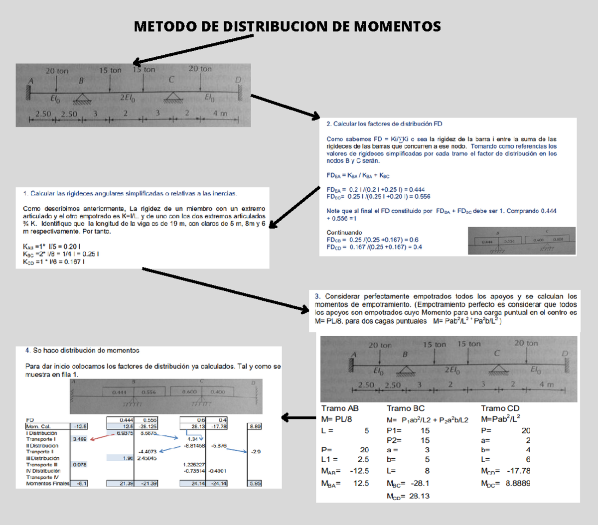 Método de distribución de momentos - Diseño de elementos - METODO DE ...