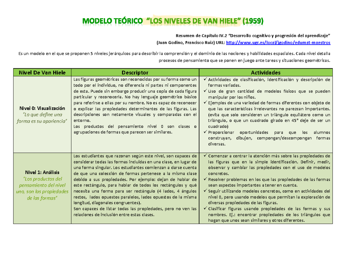 Modelo de Van Hiele - Resumen de Capítulo IV “Desarrollo cognitivo y ...