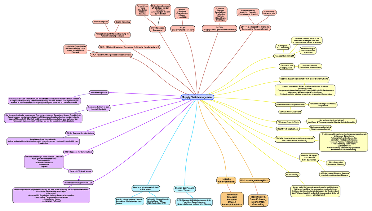SCM Mind Map - SupplyChainManagement SCOR ...