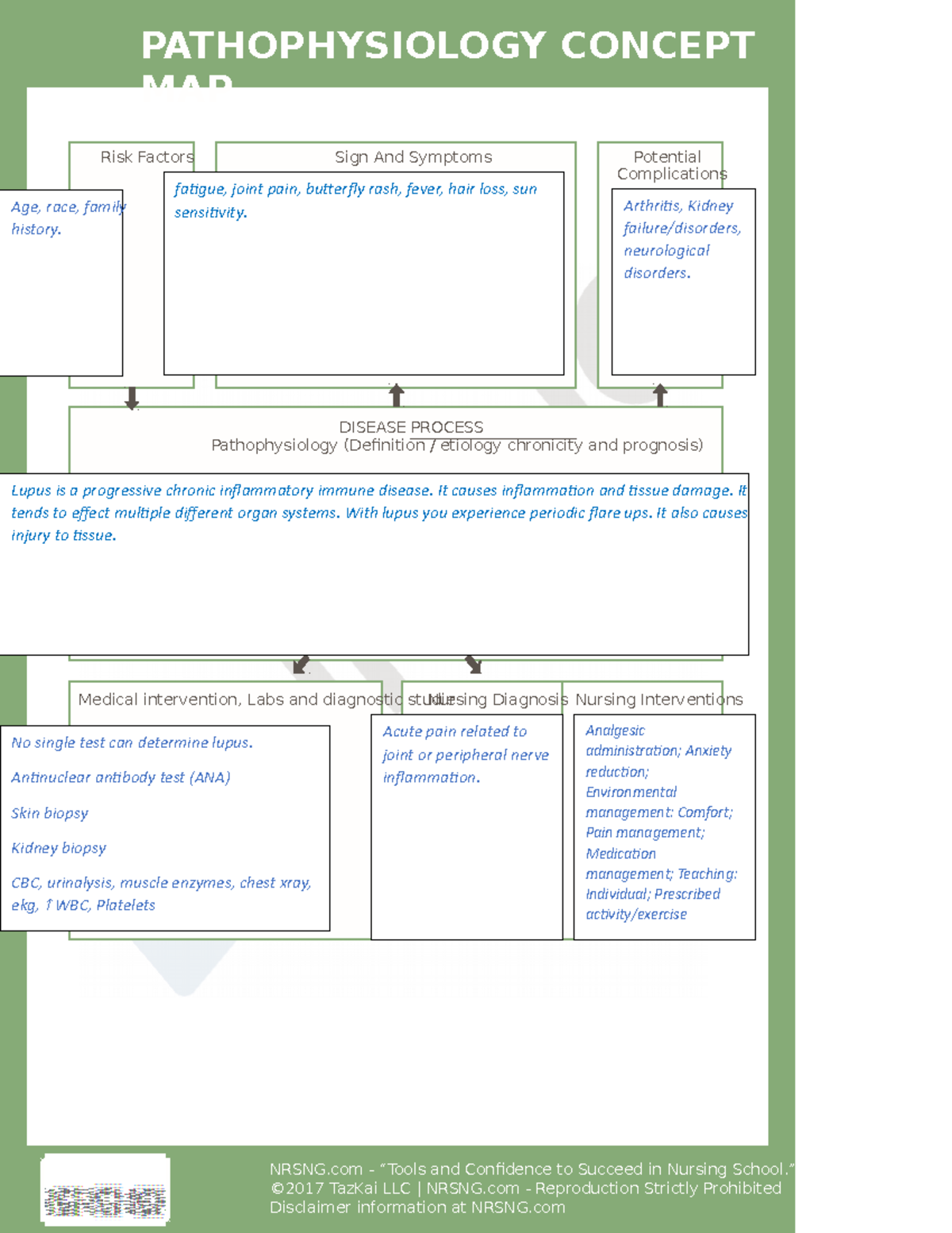 Comfort module pain concept map - NRSNG - “Tools and Confidence to ...