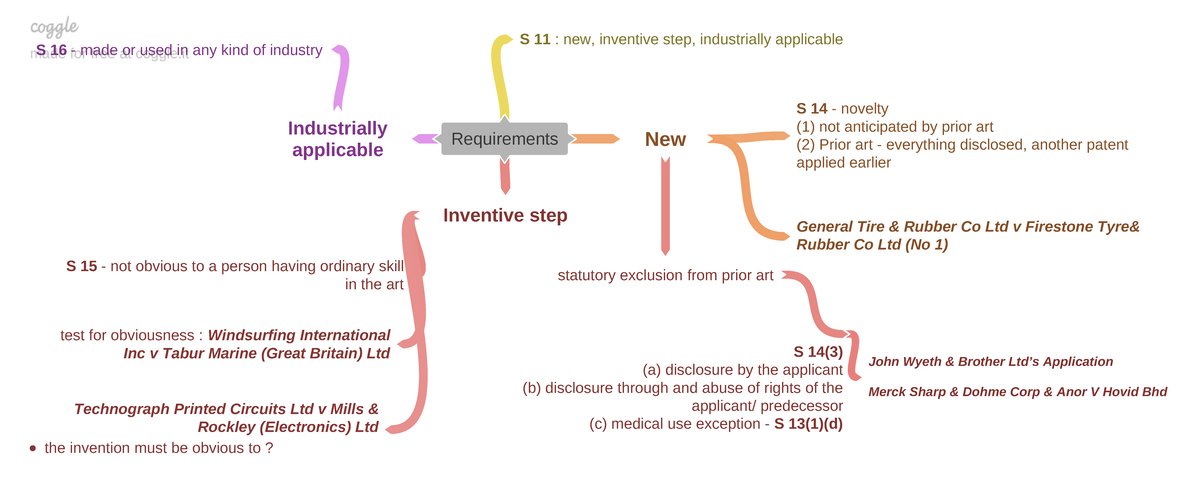 Requirements of Patent - Requirements S 11 : new, inventive step, industrially applicable New ...
