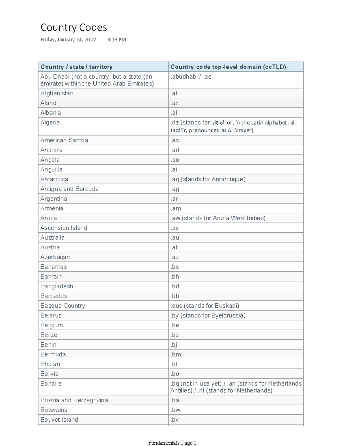 URL Country Codes - Country / state / territory Country code top-level ...