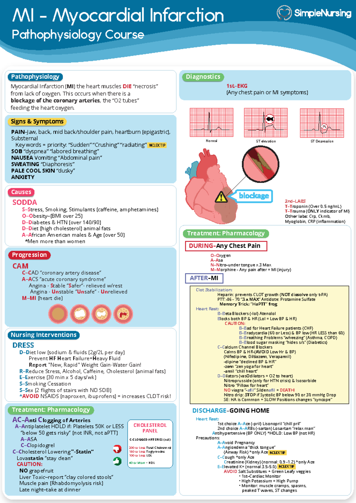 Myocardial Infarction - MI - Myocardial Infarction Pathophysiology ...