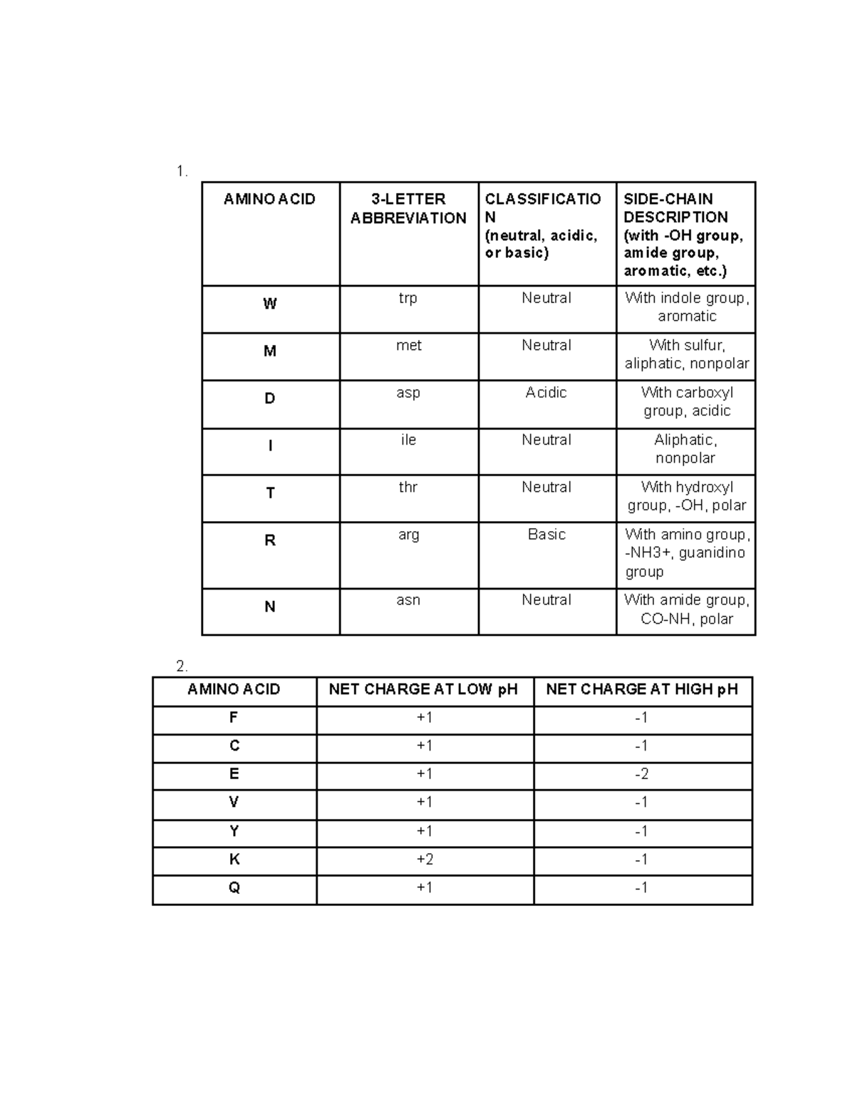Amino Acids Reviewer Summary - 1. AMINO ACID 3-LETTER ABBREVIATION ...