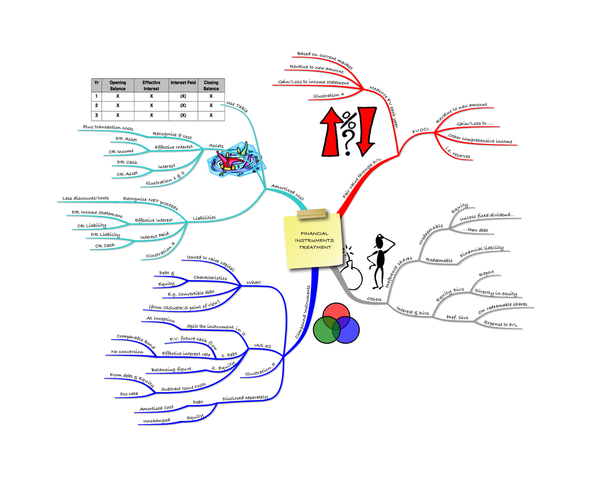 Mind Map 19 - Financial Instruments Treatment - Financial Reporting ...