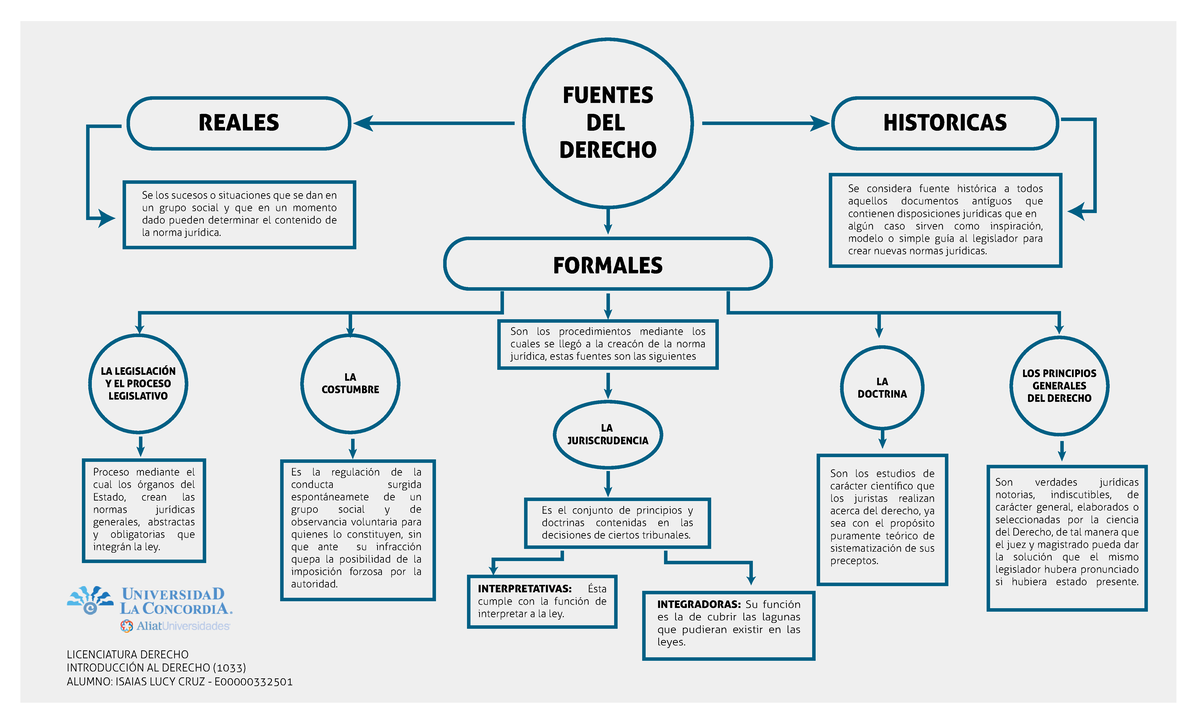 Fuentes Formales del Derecho - ALUMNO: ISAIAS LUCY CRUZ - E ...