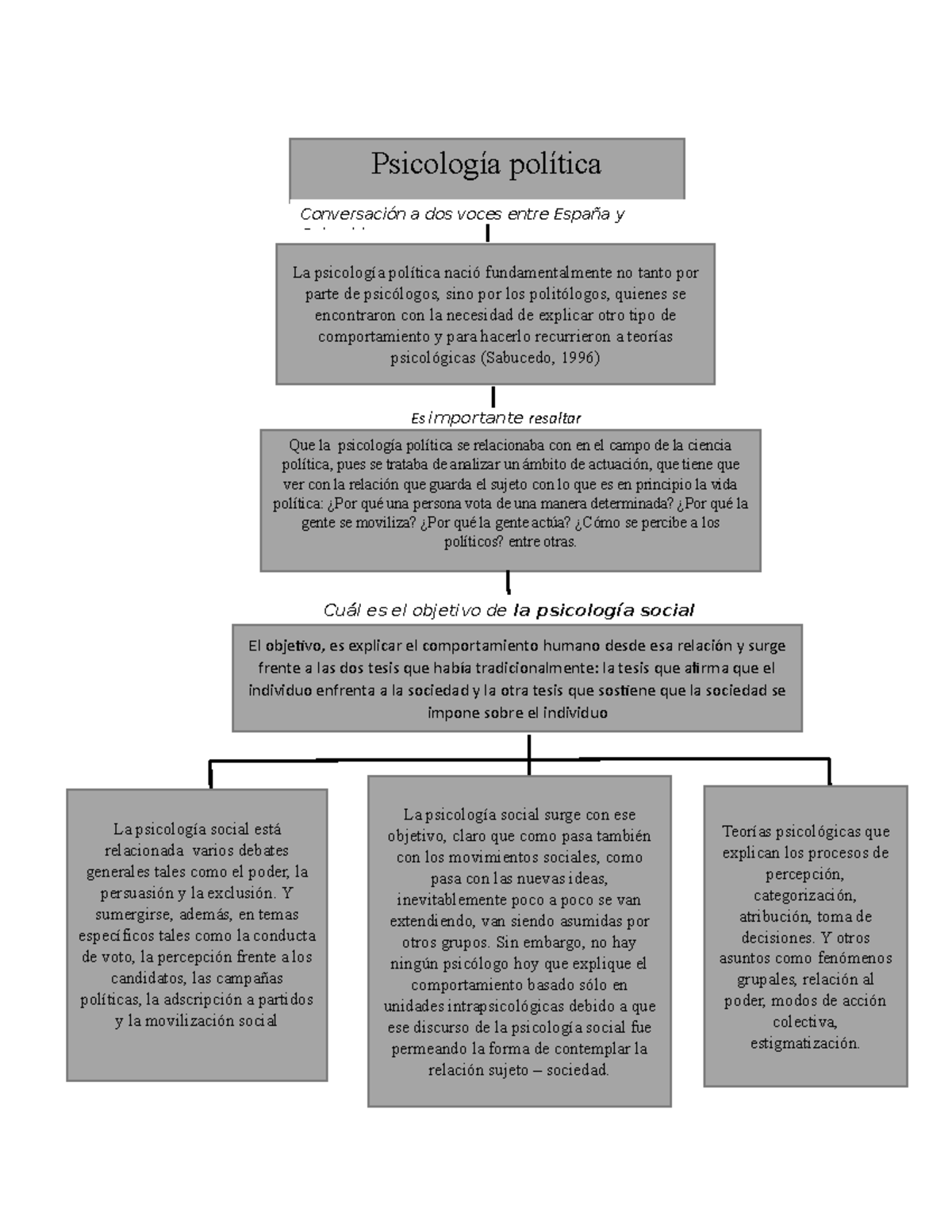 Mapa Conceptual Psicología política - Que la psicología política se ...
