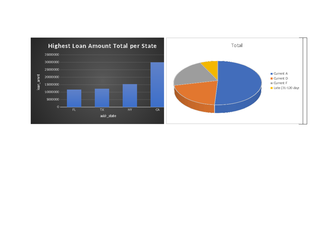 DAT530 Exercise 7-2 Loan Performance Dashboard Lamica - FL TX NY CA 0 ...