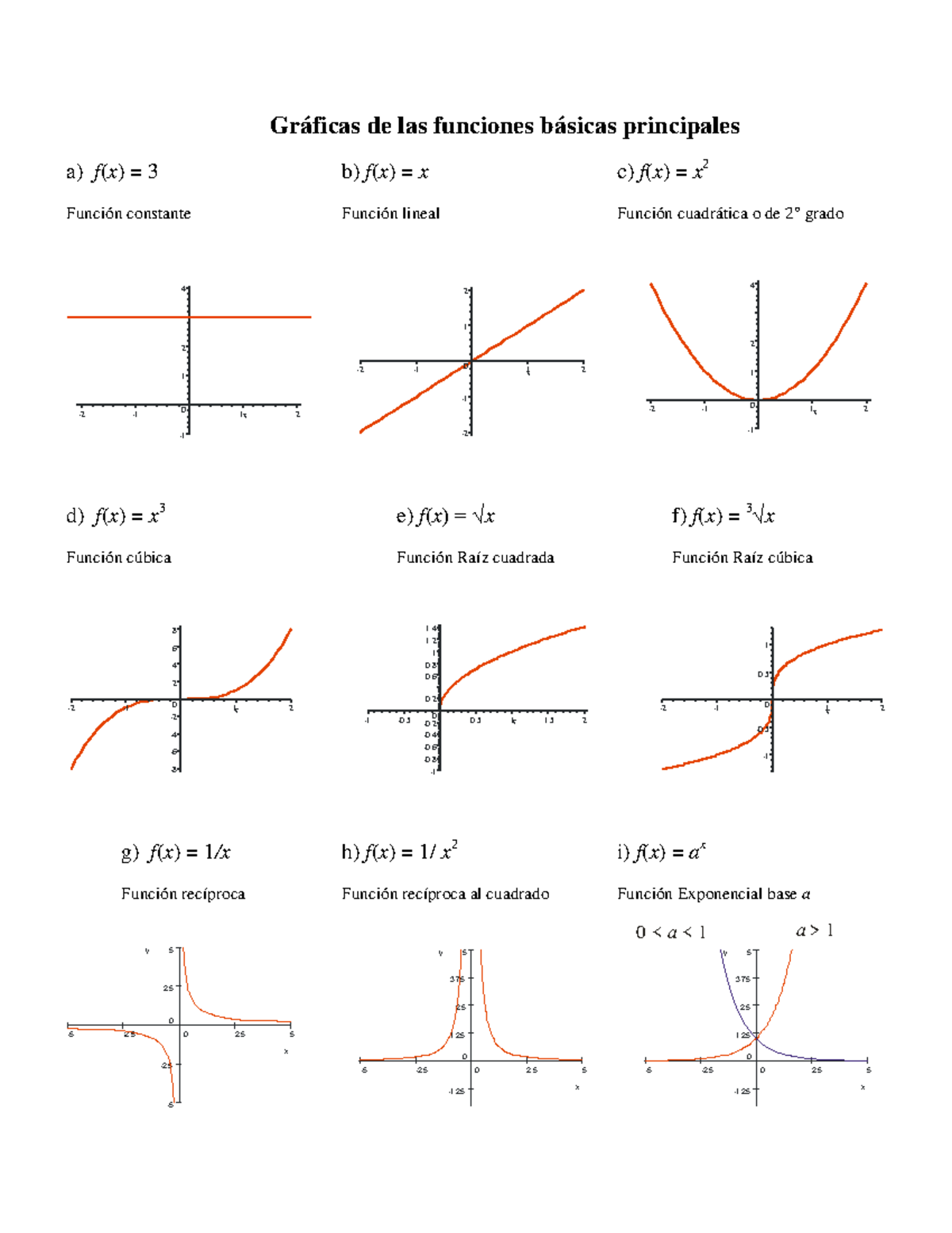 563410617 Graficas de las funciones basicas principales - Gráficas de ...