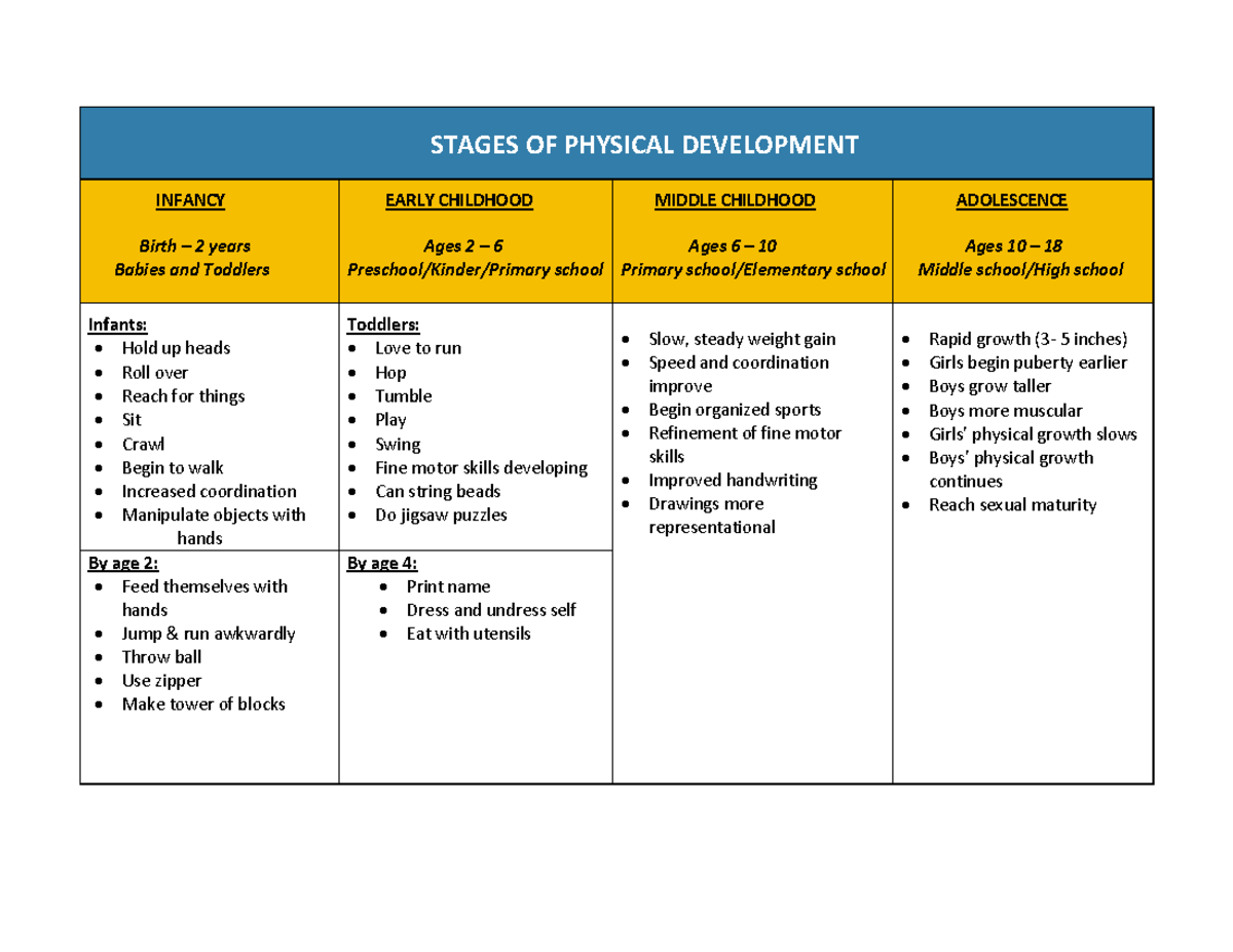Physical development - STAGES OF PHYSICAL DEVELOPMENT INFANCY Birth – 2 ...