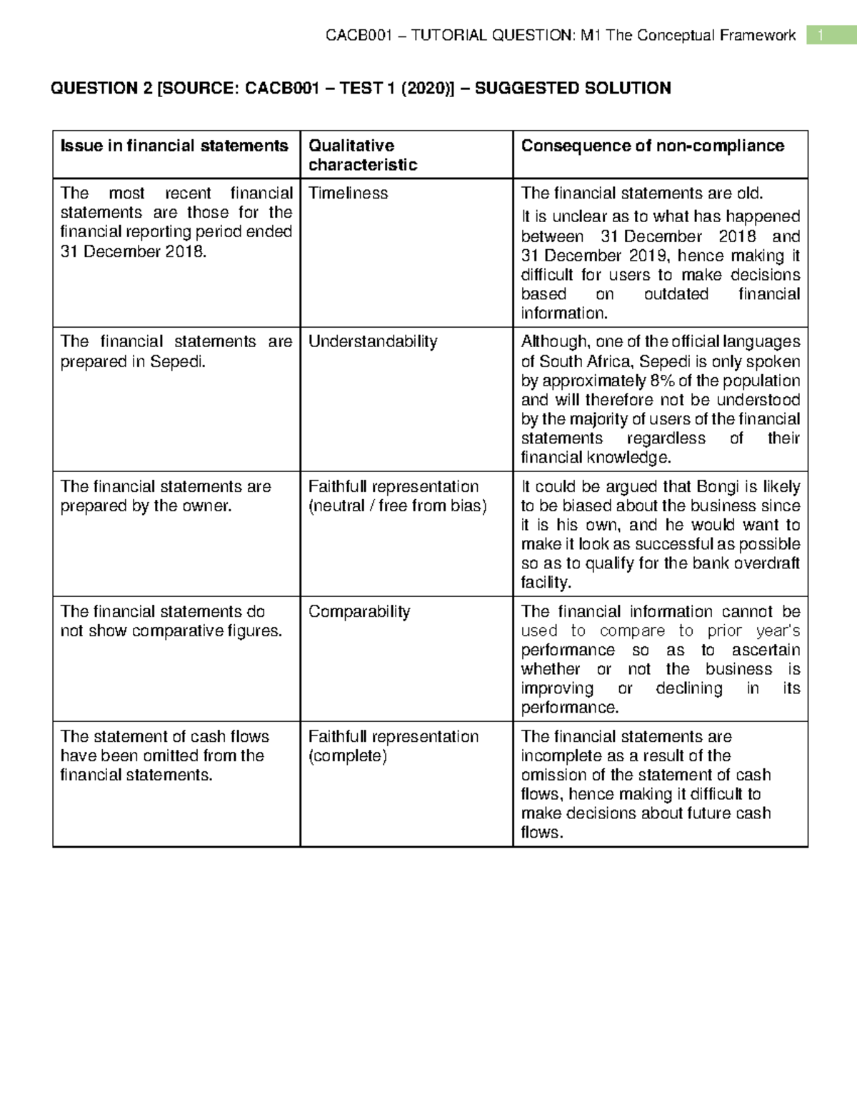 03.3 Module 1 - The Conceptual Framework (Tutorial Question)(Q2)(SS ...