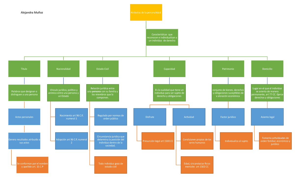 Mapa Conceptual Atributos de la personalidad Alejandra Muñoz ...