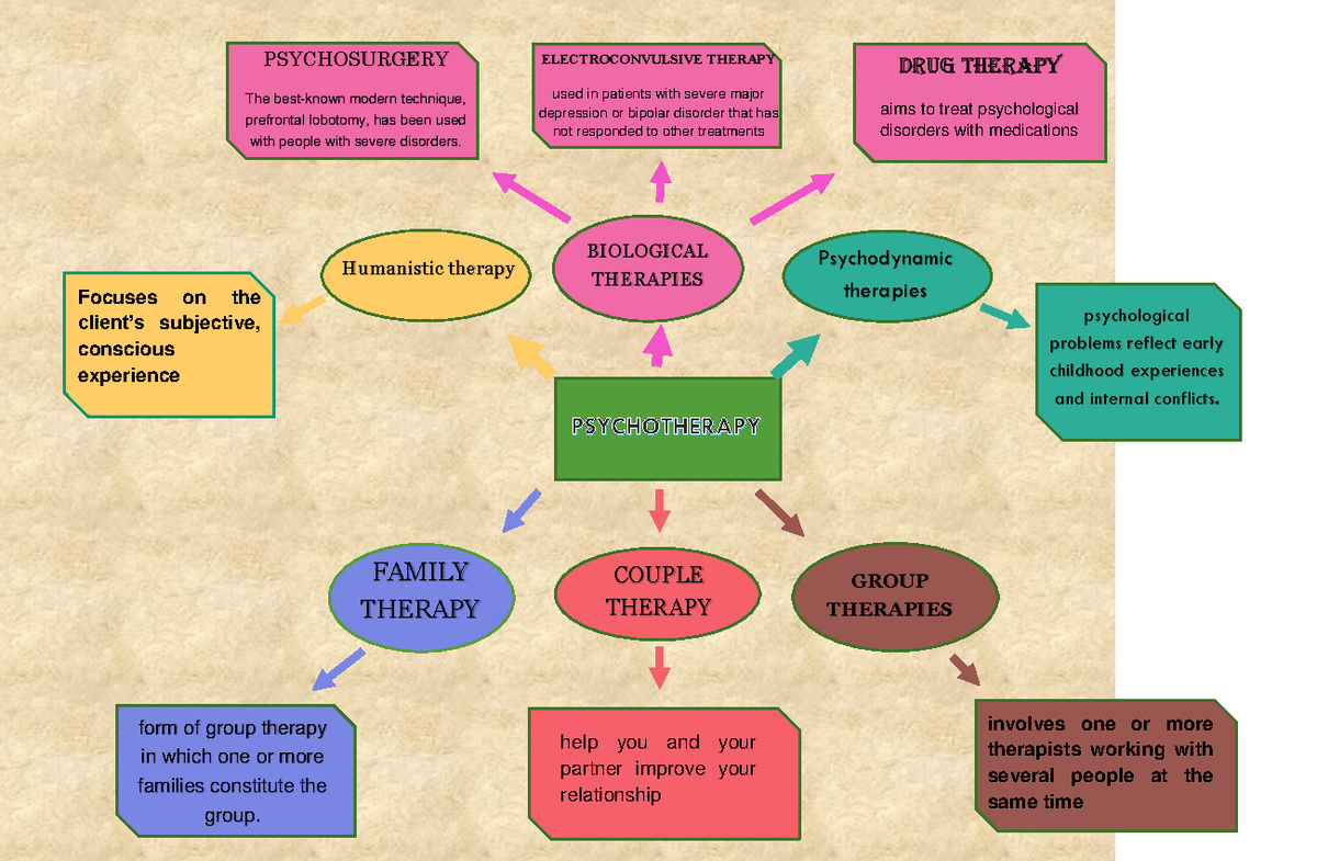 Activity 1- Concept map for Psychotherapy - Psychodynamic therapies ...