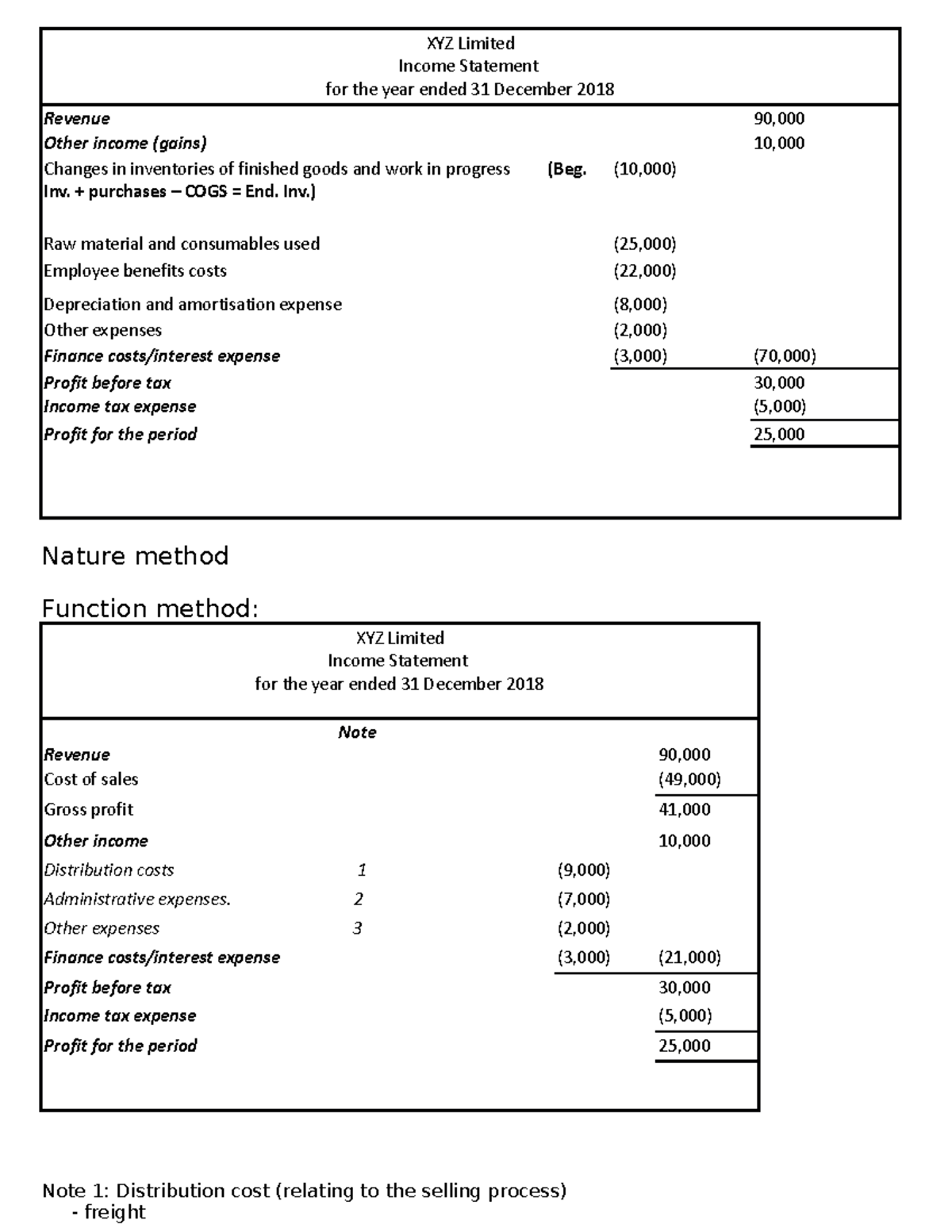 Note 3 - note - XYZ Limited Income Statement for the year ended 31 ...