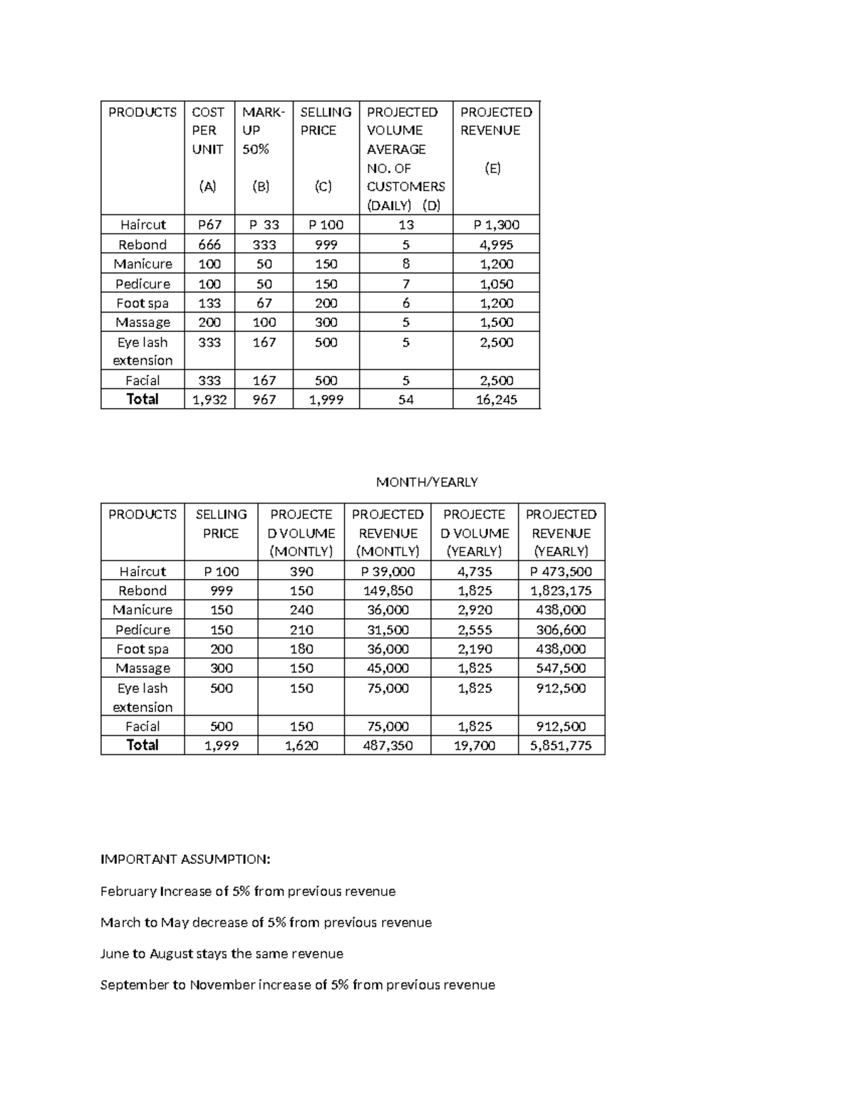 Financial Section - PRODUCTS COST PER UNIT (A) MARK- UP 50% (B) SELLING ...