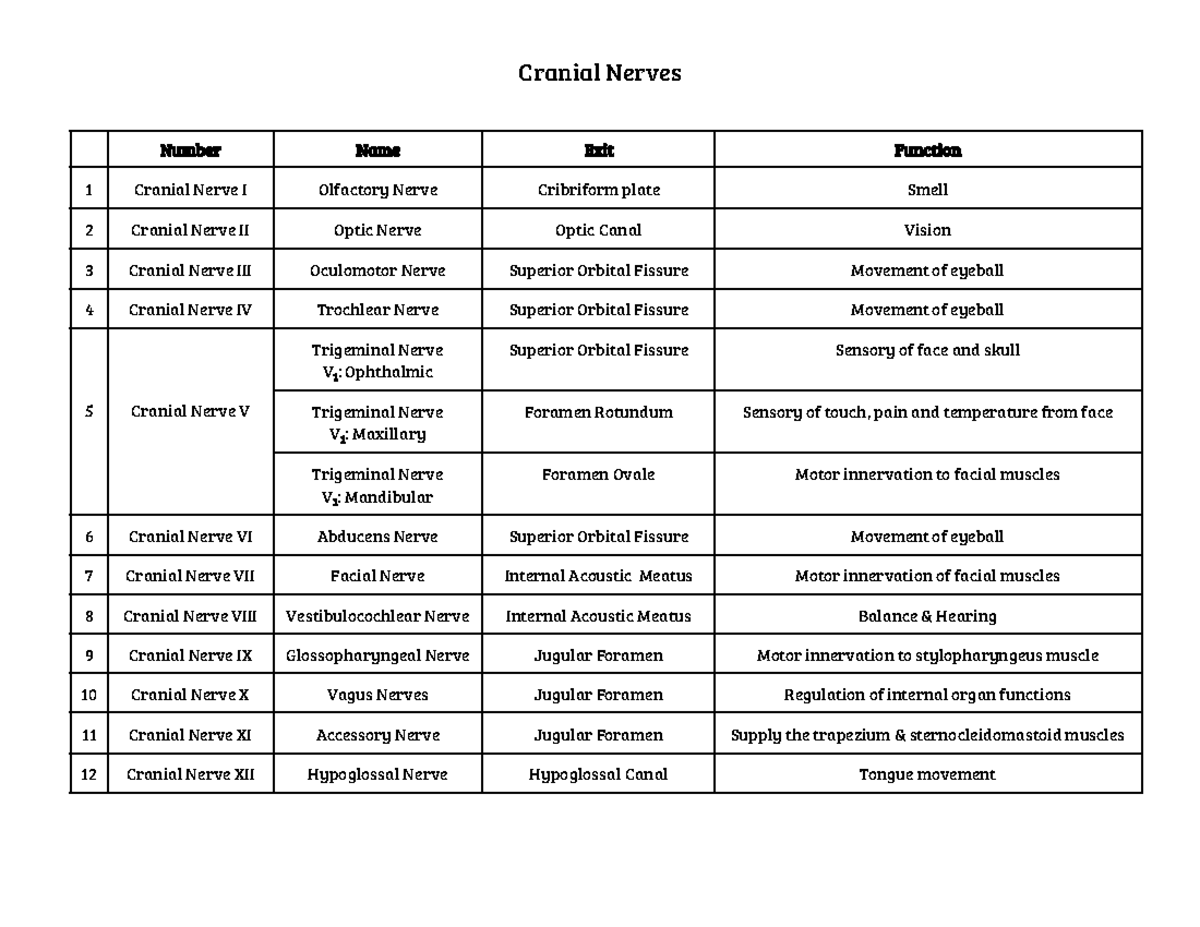Cranial Nerve Chart for Anatomy & Physiology - Cranial Nerves Number ...