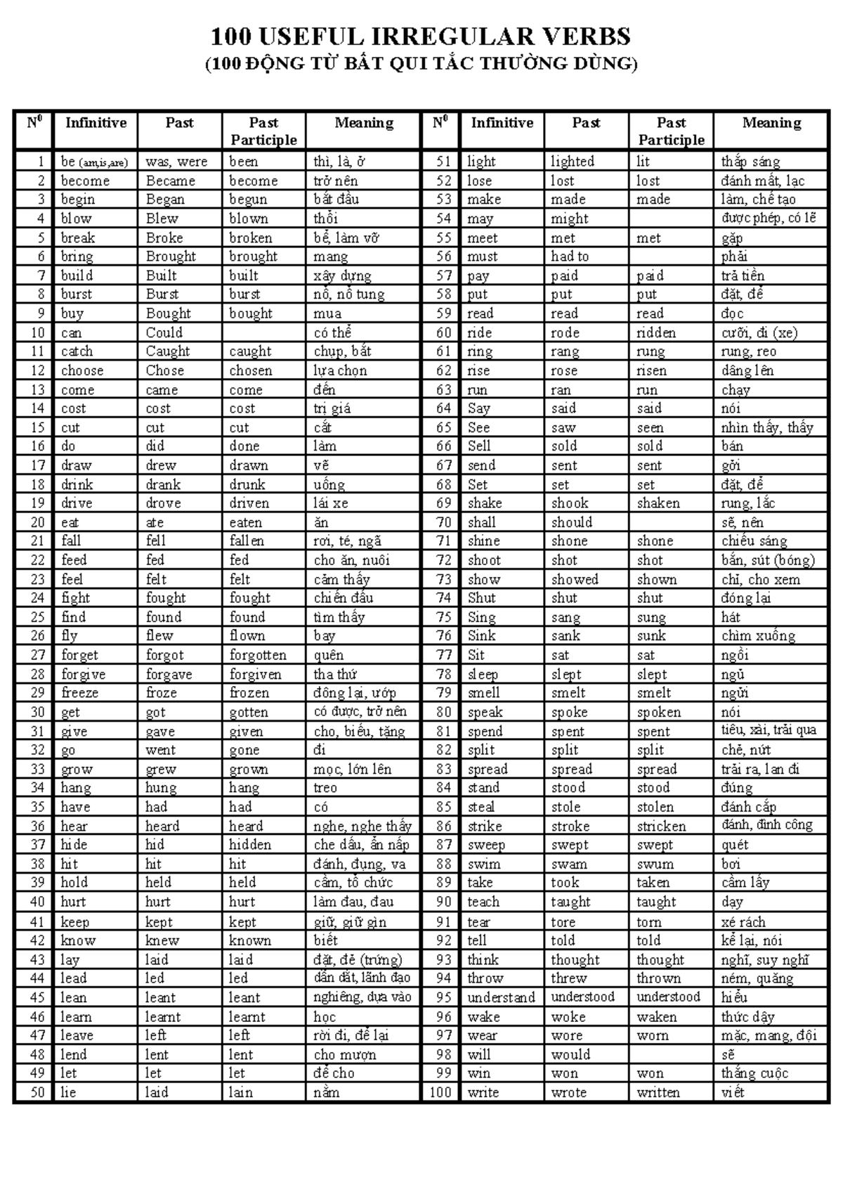 100 dong tu bat quy tac thuong gap lop 8 - 100 USEFUL IRREGULAR VERBS ...
