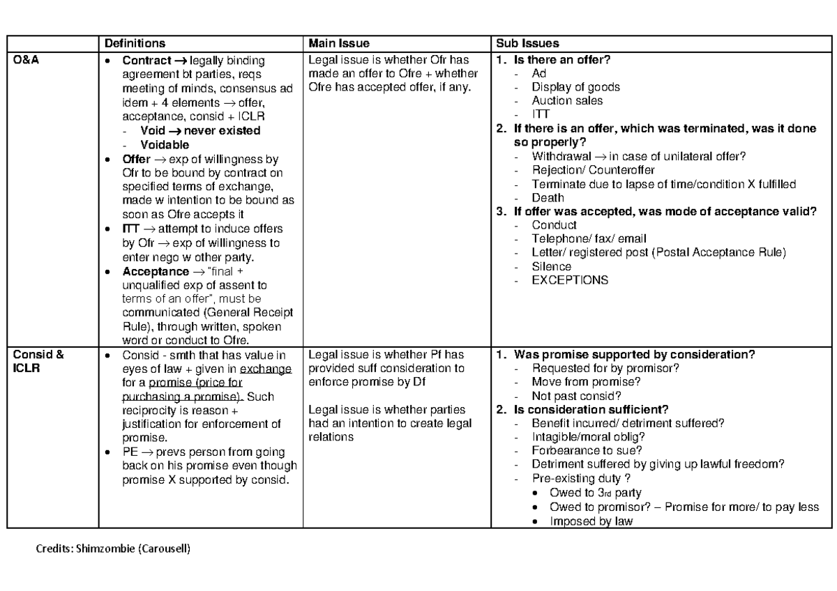 BLAW Issues - Definitions Main Issue Sub Issues O&A • Contract → ...