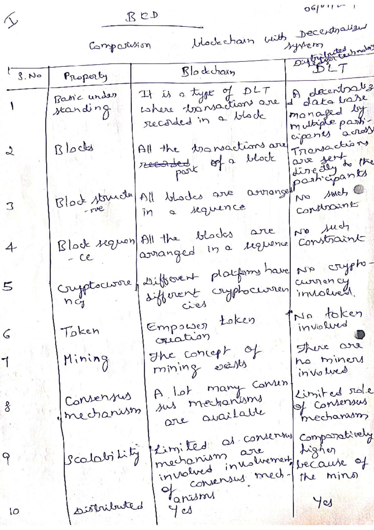 Blockchain architecture design - v , I BCD Comparision blockchain with ...