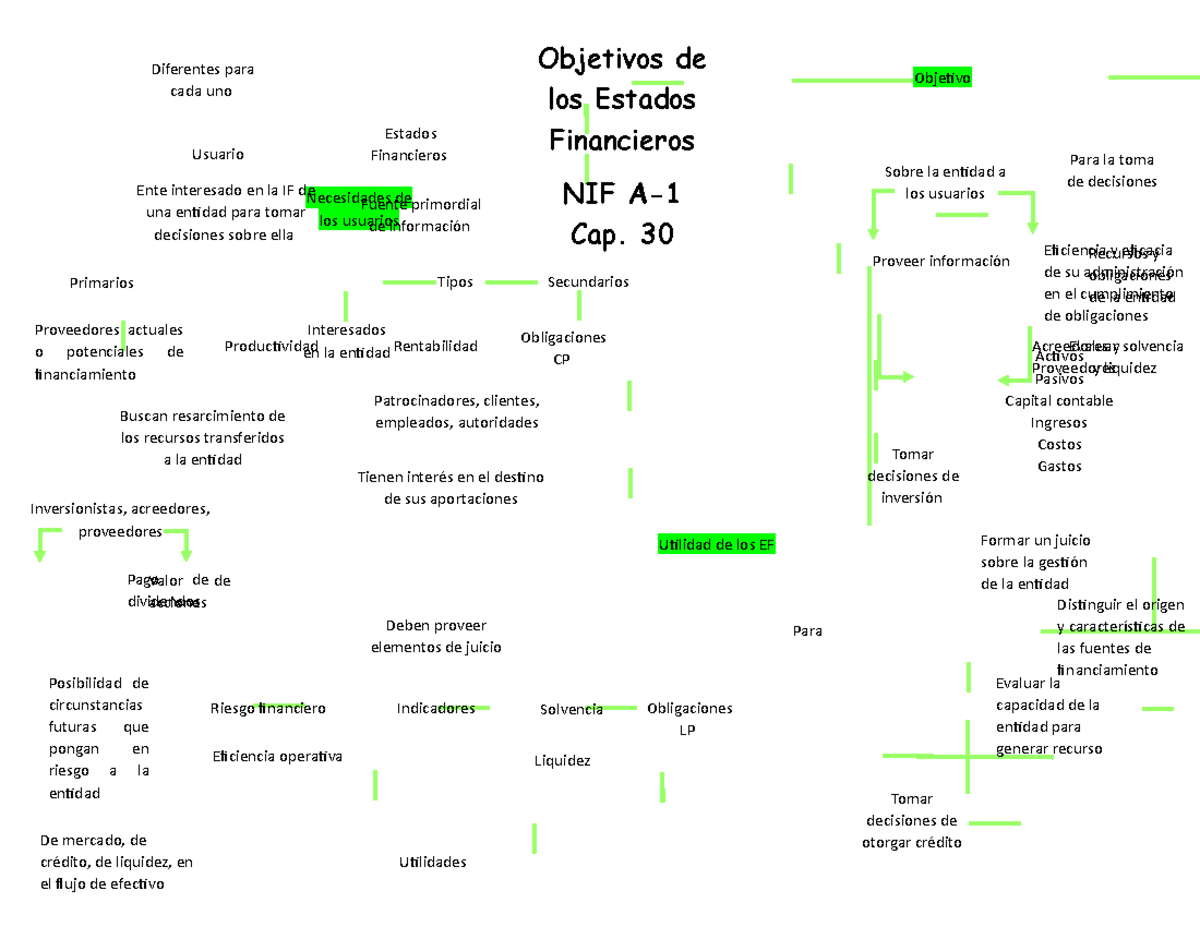 Mapa NIF A-3 - Mapa conceptual de la NIf A 3 - Para la toma de ...