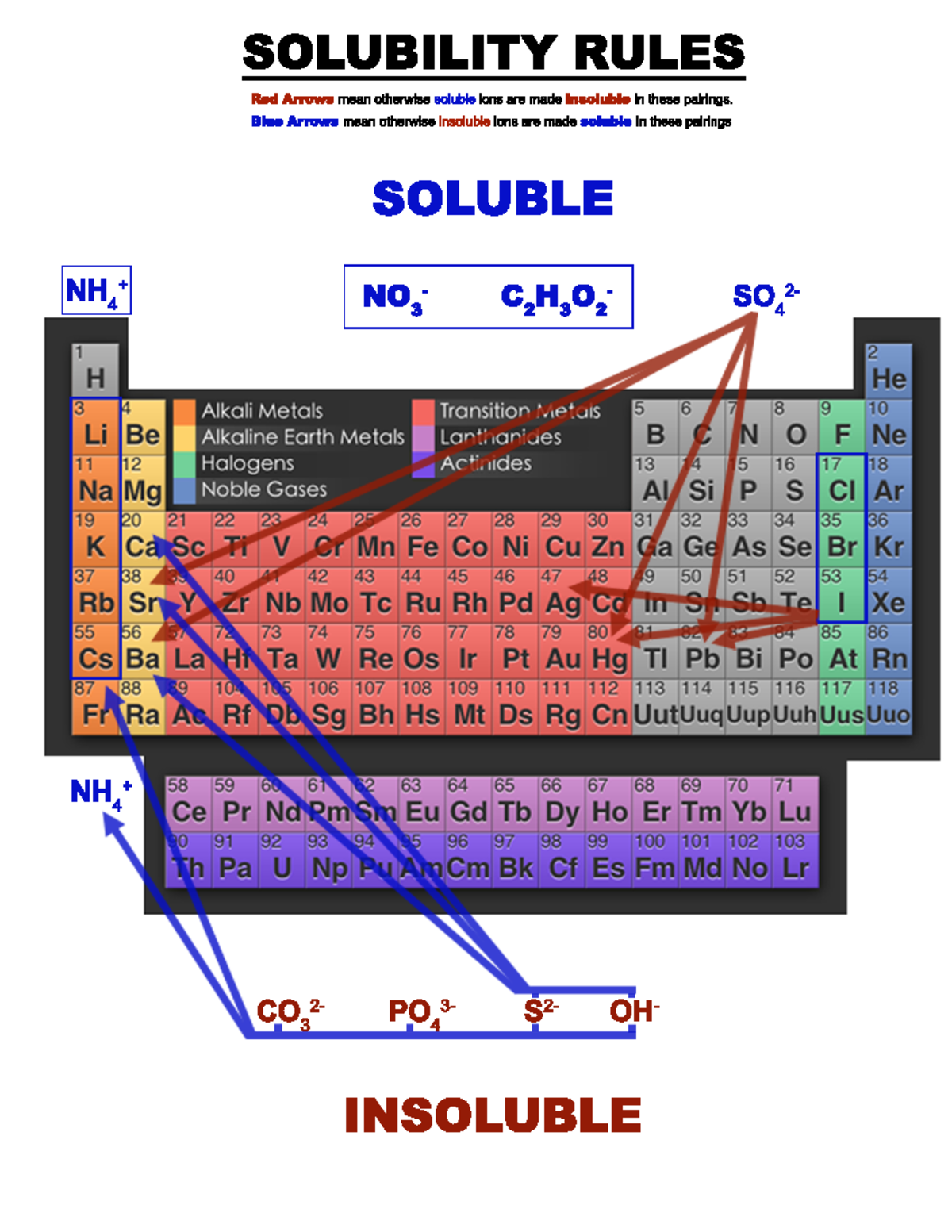 Solubility Rules-1 - SOLUBILITY RULES Red Arrows mean otherwise soluble ...