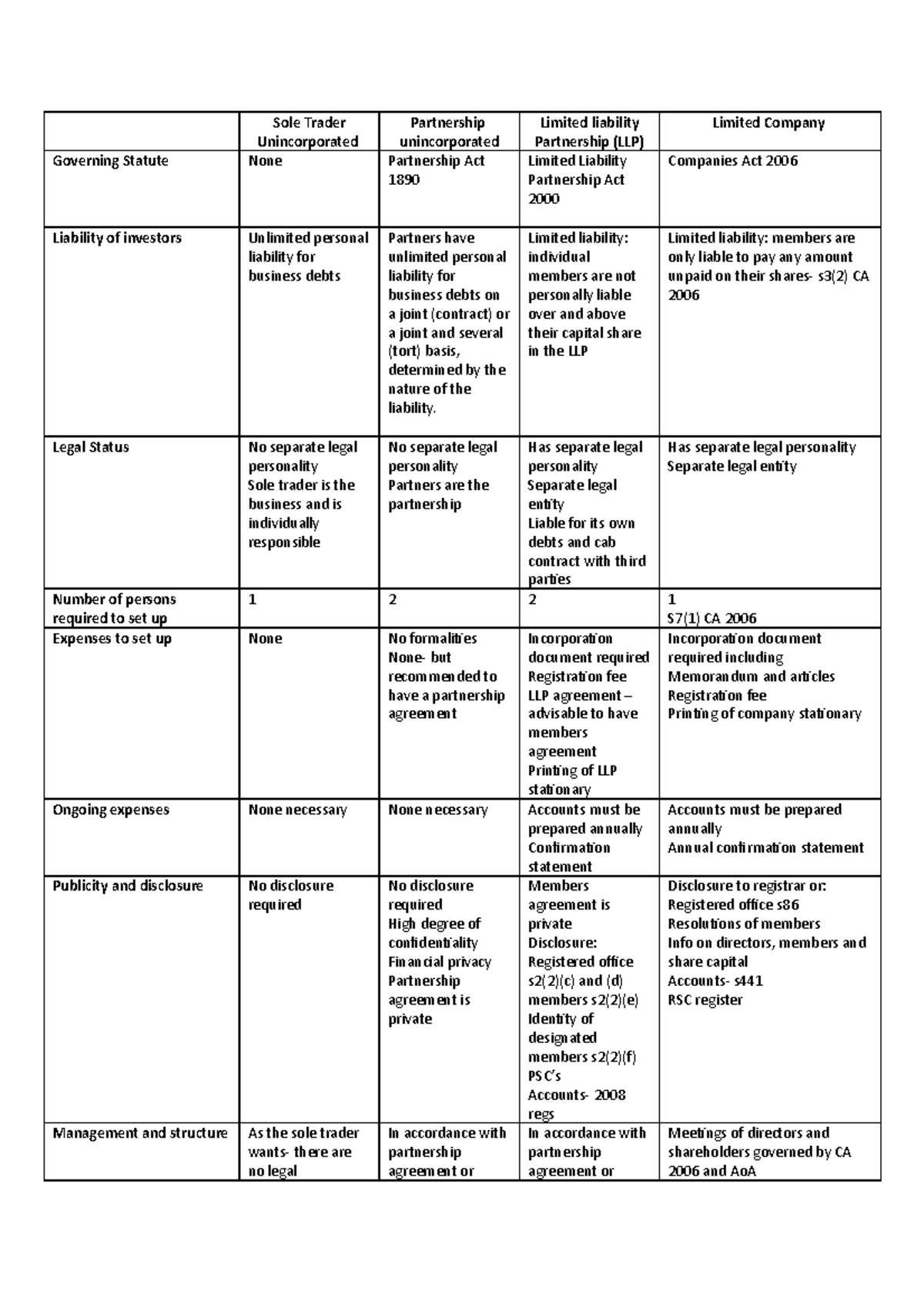 Types of Business table - Sole Trader Unincorporated Partnership ...