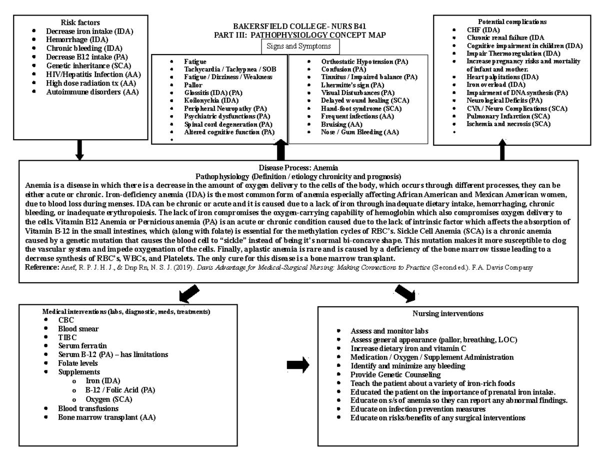 Anemia - BAKERSFIELD COLLEGE- NURS B PART III: PATHOPHYSIOLOGY CONCEPT ...