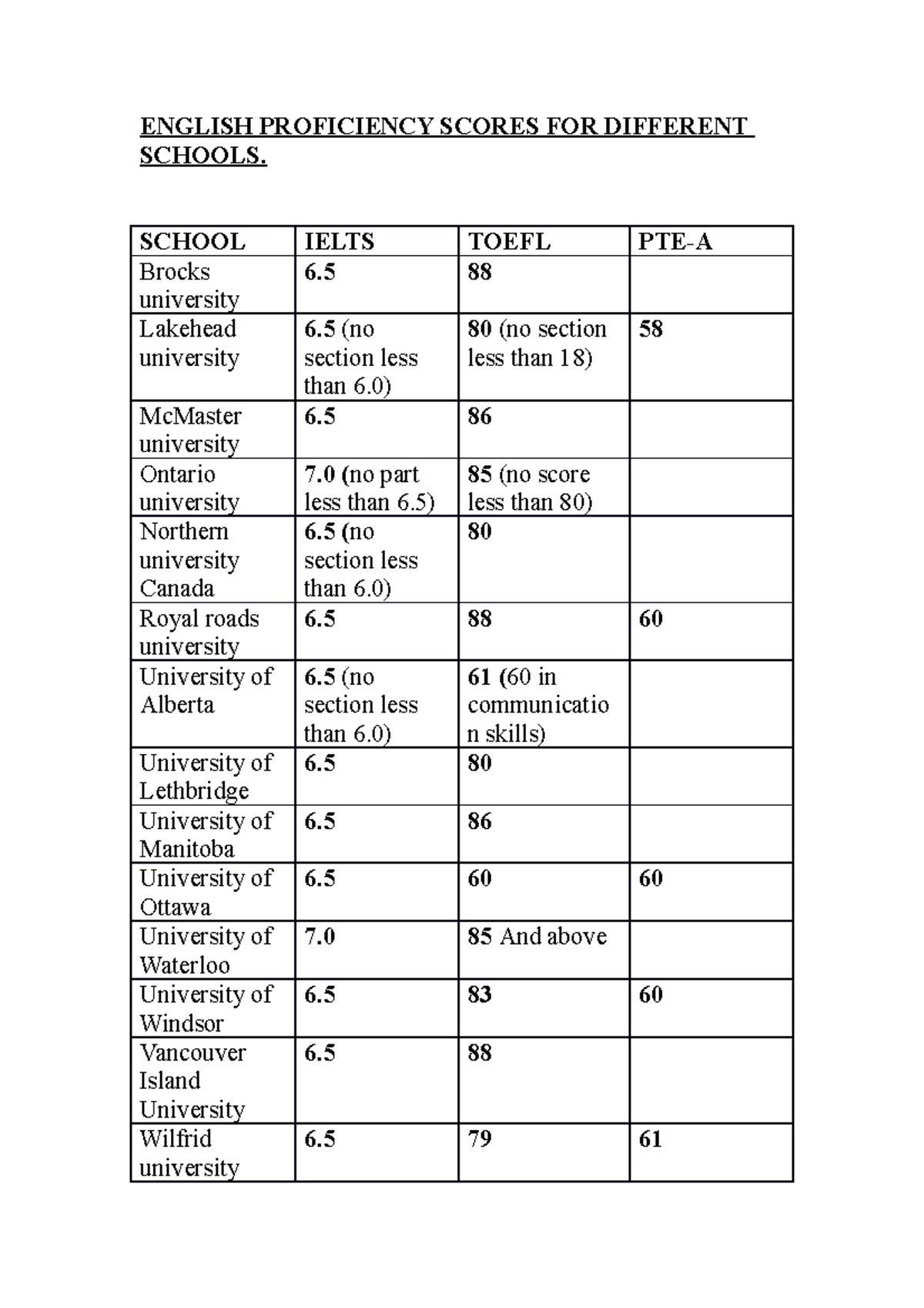 English Proficiency Scores FOR Different Schools - ENGLISH PROFICIENCY ...