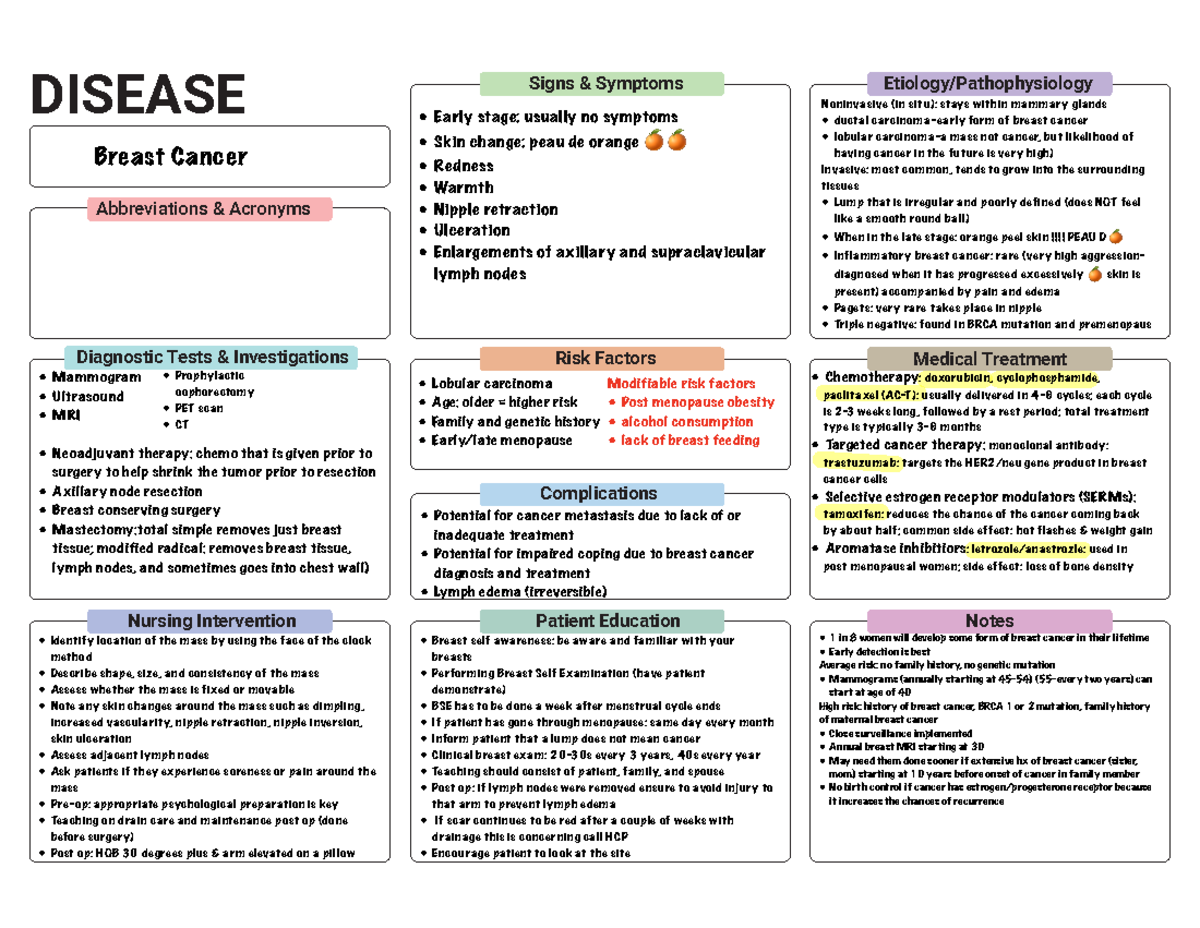 Breast Cancer - Concept Map - DISEASE Abbreviations & Acronyms Etiology ...