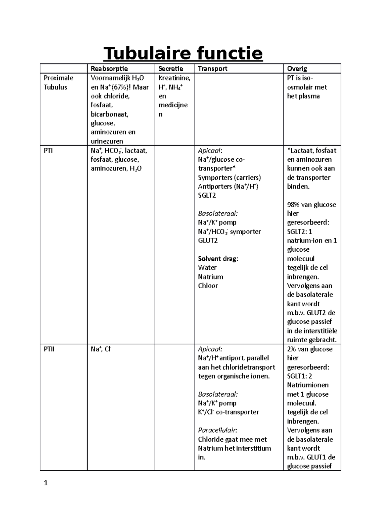 Tubulaire functie schema overzicht - Tubulaire functie Proximale ...