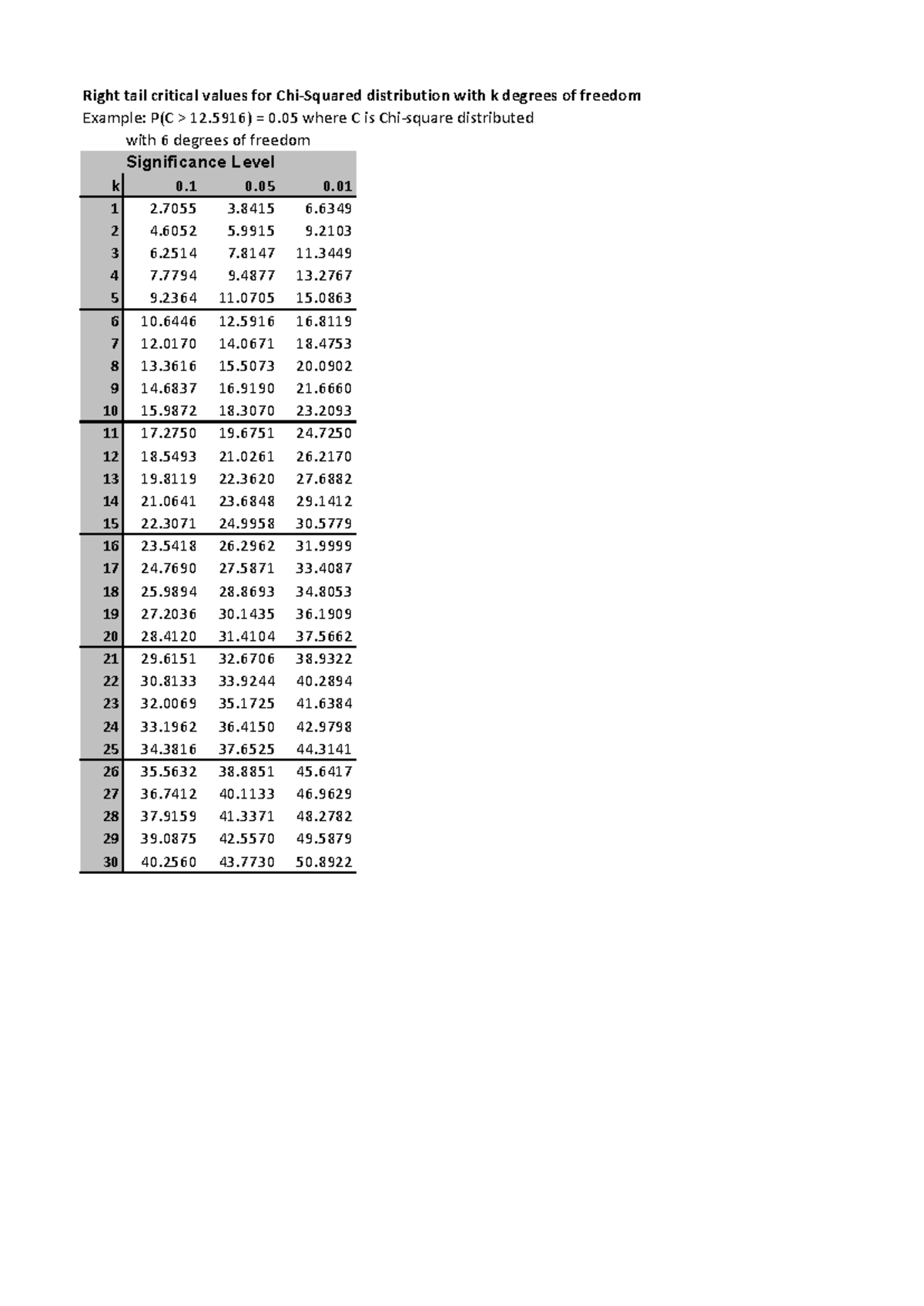 CHIsq Table - Right tail critical values for Chi-Squared distribution ...