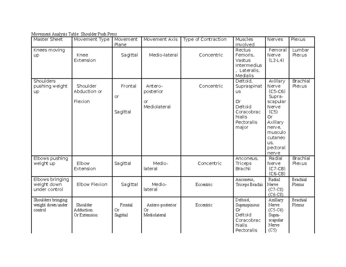 Shoulder press assignment solutions - Movement Analysis Table: Shoulder ...