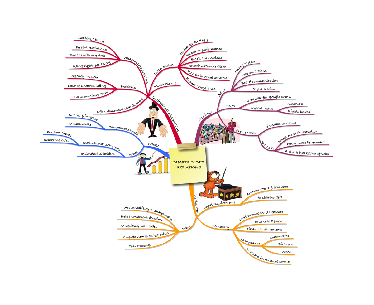 Mind Map 7 - Shareholder Relations - Accounting - Studocu