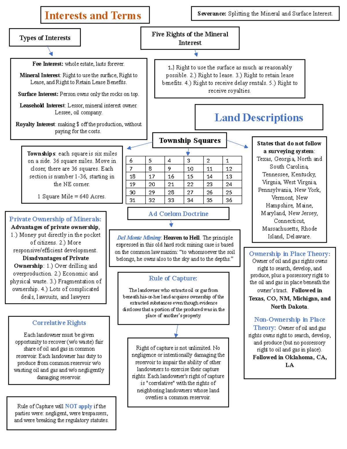 Flowchart - Oil & Gas - Types of Interests Fee Interest: whole estate ...