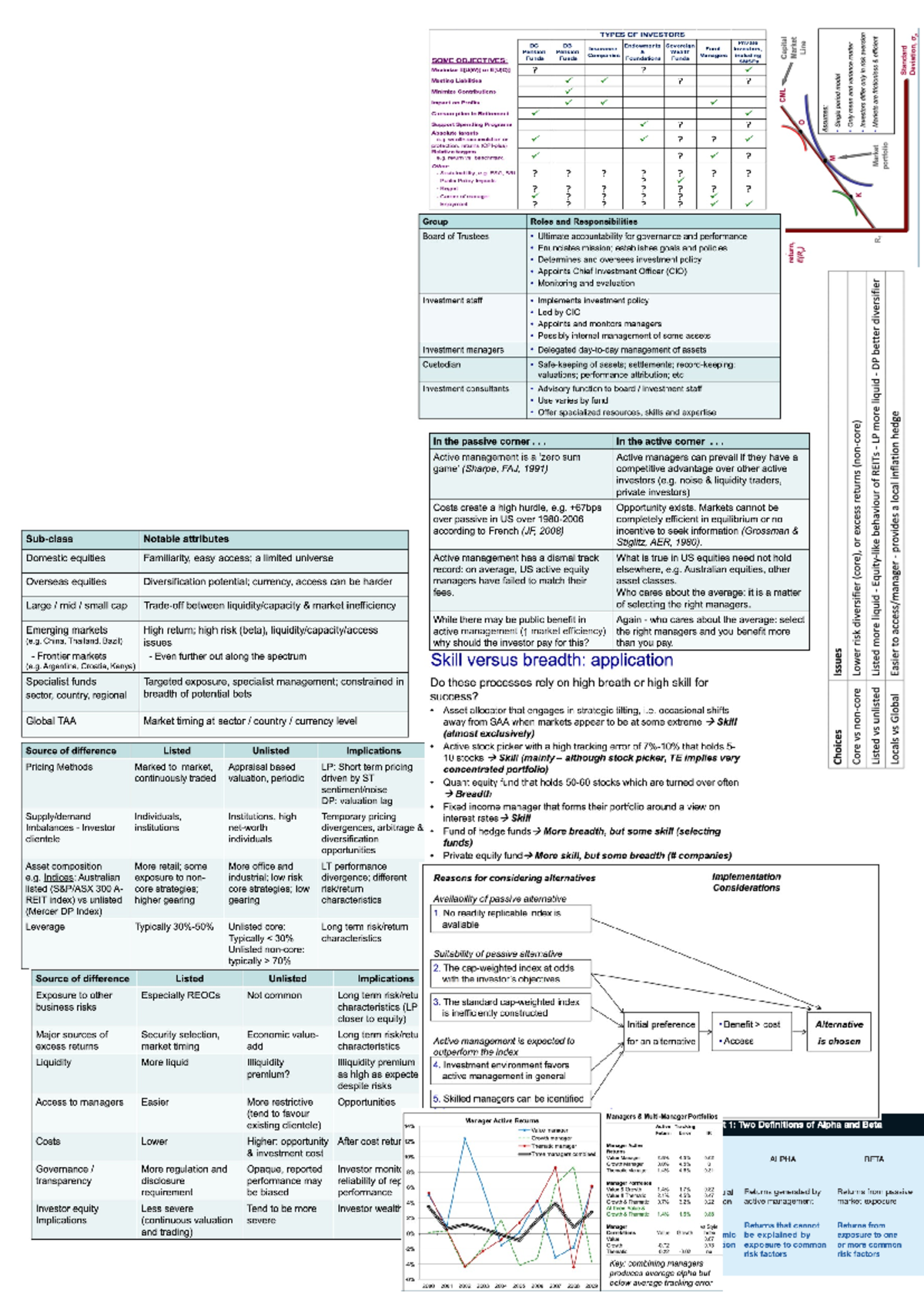 FINM cheat sheet - TYPES OF INVESTORS DC DB Endowments Sovereign ...