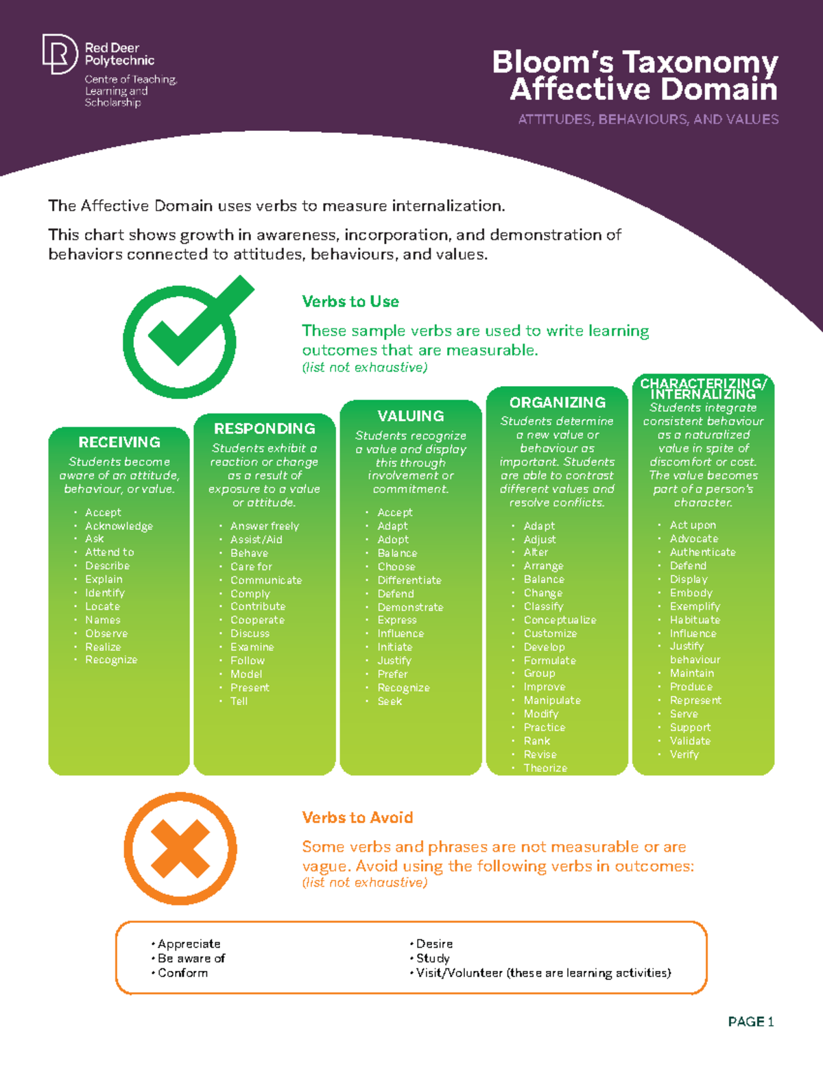 Bloom’s Taxonomy Affective Domain - ATTITUDES, BEHAVIOURS, AND VALUES ...