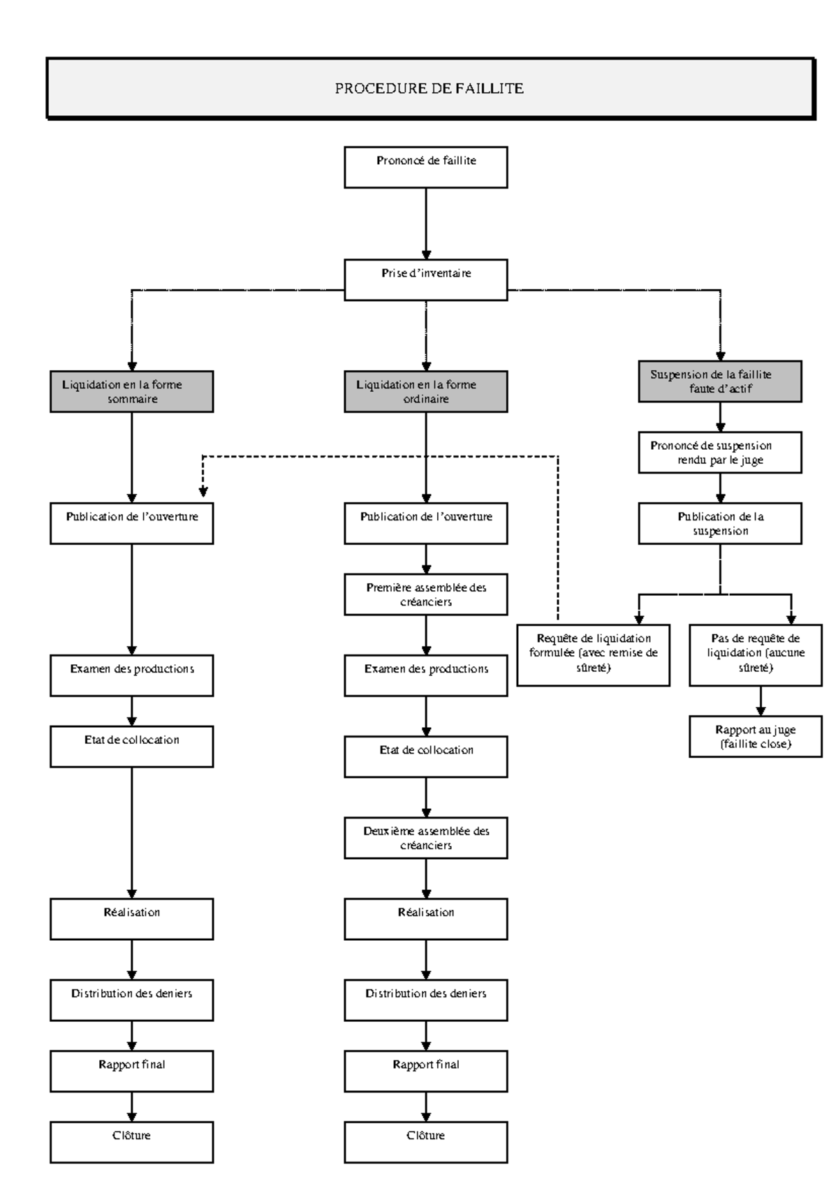 Procedure faillite - Tableau - PROCEDURE DE FAILLITE Prononcé de ...