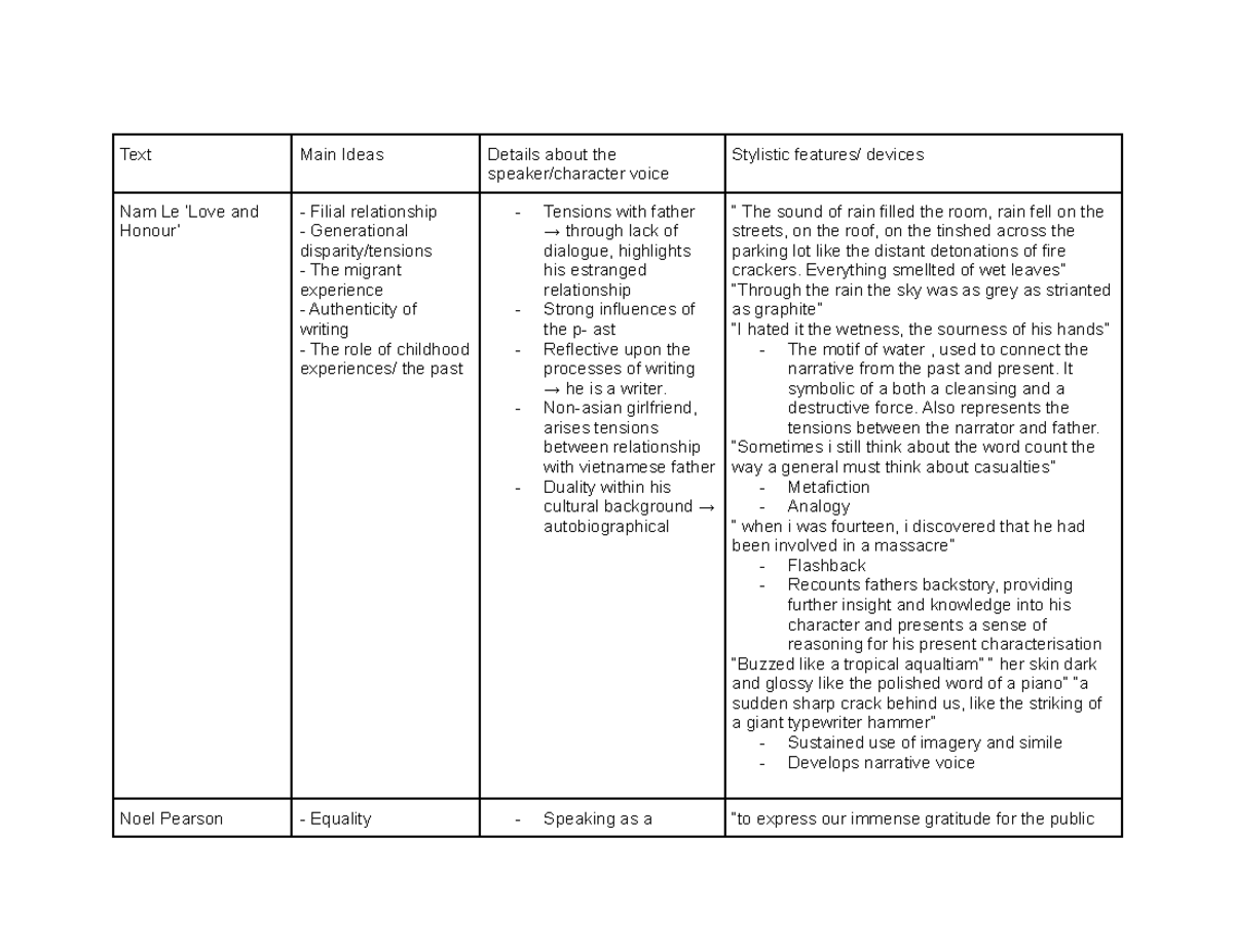 English Advanced Module C notes- Nam Le, Zadie Smith, Gogh Whitlam ...