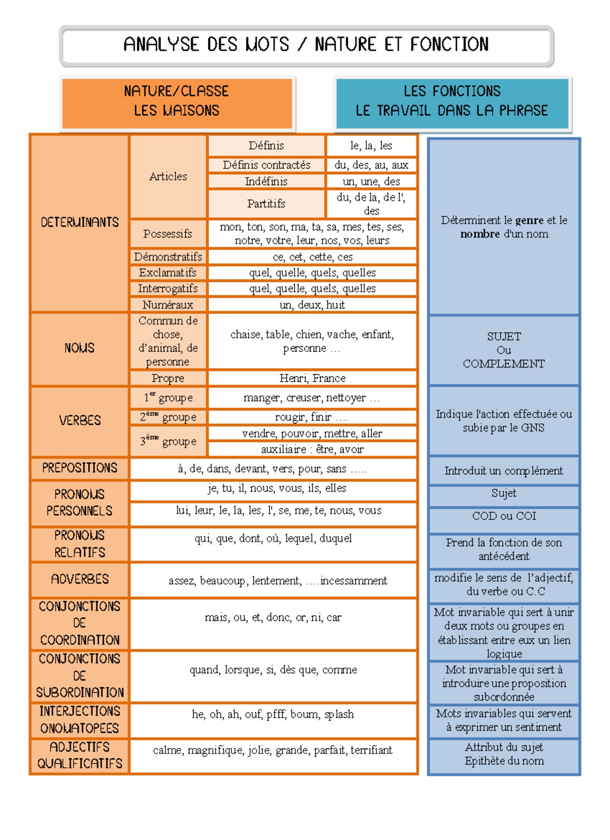 Analyse des mots fiche outil - DETERMINANTS Articles Définis le, la ...